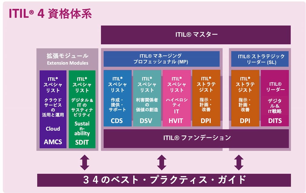 ITIL®4 Foundation | PeopleCert - Best Practice by applying