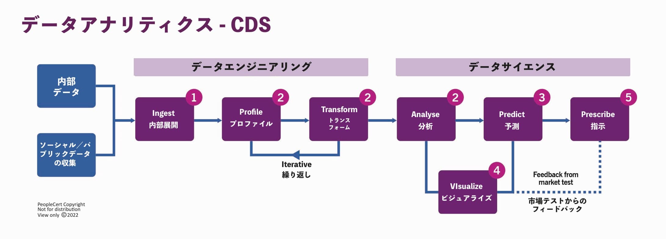 ITIL® 4 CDS
