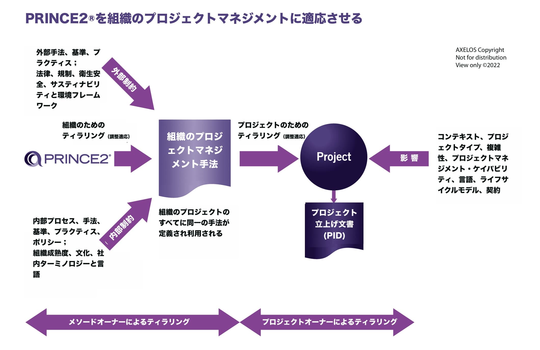 PRINCE2® Practitioner | PeopleCert - Best Practice by applying