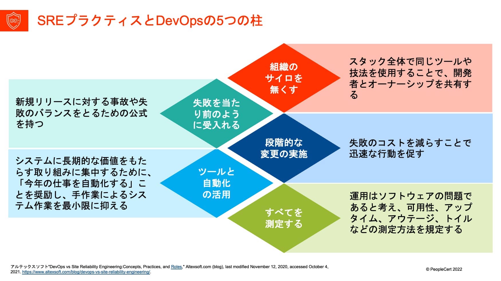 DevOps Leadership | PeopleCert - Best Practice by applying